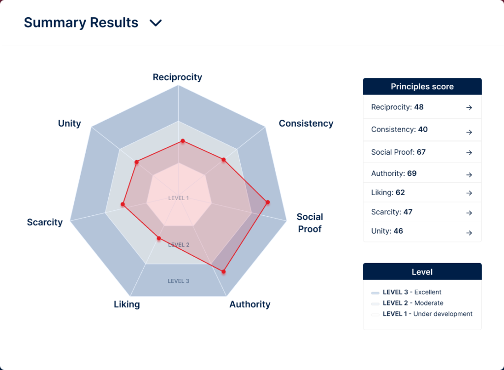 Influence Assessment | Influence At Work